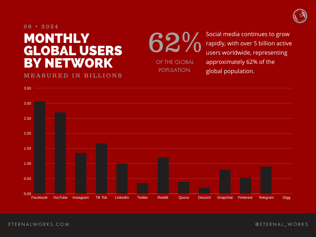 Comprehensive Guide to Social Networking Sites in 2024